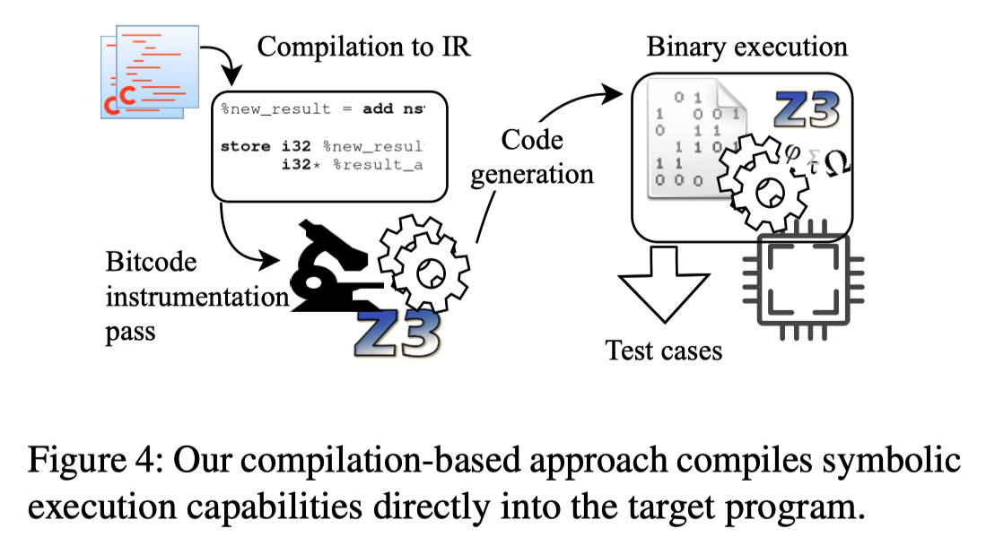 【论文笔记】Symbolic execution with SYMCC: Don’t interpret, compile! | GANGE666's Blog